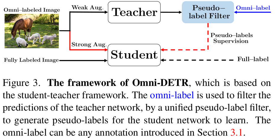 [OD][Omni] Omni-DETR: Omni-Supervised Object Detection with Transformers - BloomBerry.ai